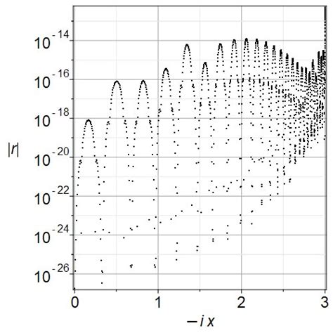 The Absolute Value Of The Residual Y ′′ A − 2q Cos Xy For The