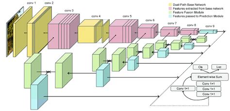 The Architecture Of The Dual Path Single Shot Detector We Designed A