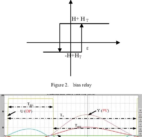 Figure 2 From The Imc Pid Controller Design For Tito Process Using