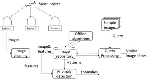 Figure 1 System Framework