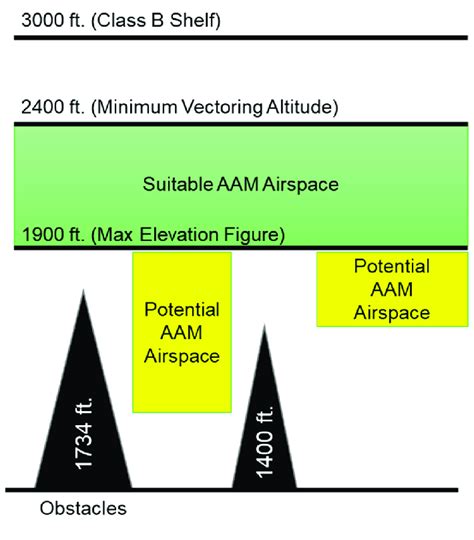 Vertical Segment Of Suitable Airspace That Aam Flight And Crewed Vfr Download Scientific