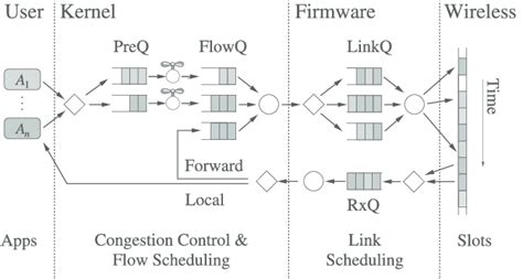 the data plane rate control and flow scheduling occur at the kernel