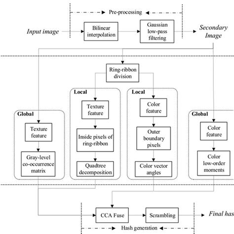 A Schematic Diagram Of The Proposed Image Hashing Scheme Download