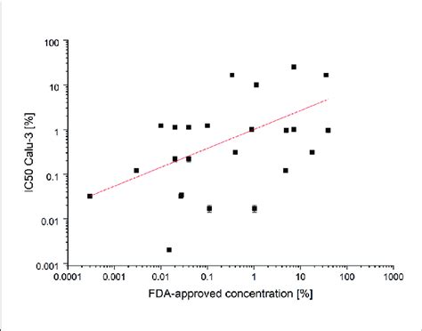 Regression Analysis Of Ic50 [ ] In Vitro In Calu 3 Cells Vs Fda Download Scientific Diagram
