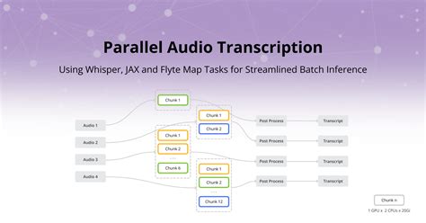 Parallel Audio Transcription Using Whisper Jax And Flyte Map Tasks