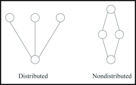 Example Of Distributed And Nondistributed Arrangements Based On Download Scientific Diagram
