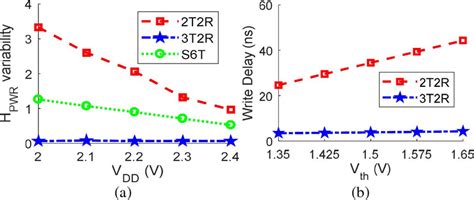 A Variability In H Pwr Of Different Cells At Various V Dd And B T Download Scientific