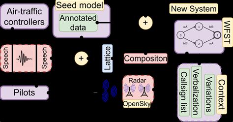 Contextual Semi Supervised Learning Pipeline Download Scientific Diagram