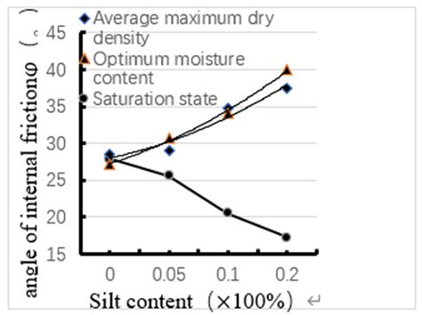 Variation Curve Of Internal Friction Angle Download Scientific Diagram