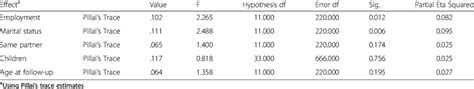 Multivariate Tests Of The Combined Effect Of All Independent Variables Download Table