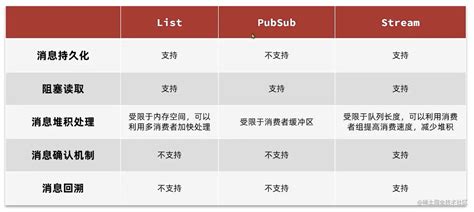 【redis实战｜黑马点评】redis消息队列实现异步秒杀消息队列（message Queue），字面意思就是存放消息的 掘金