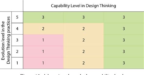 Figure 1 From Design Thinking Capability Model A Management Framework To Support Design