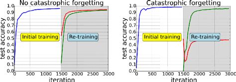 Figure 2 From Incremental Learning With Deep Neural Networks Using A Test Time Oracle Semantic