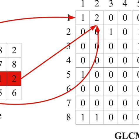 The Grey‐level Co‐occurrence Matrix Of An Image Download Scientific Diagram