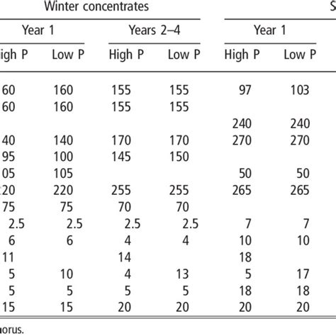 Effect Of Dietary Phosphorus Level High Phosphorus Low