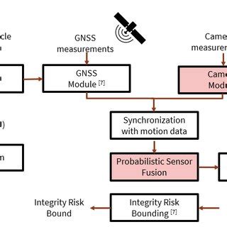 PDF A Particle Filtering Framework For Integrity Risk Of GNSS Camera