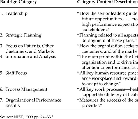 Baldrige Criteria Questions Baldrige Criteria For Performance