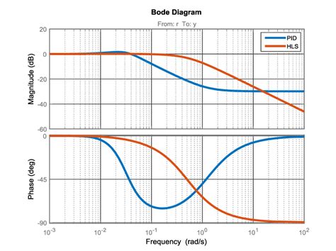 Bode Plot Of The Ap System With Hls And Pid Controllers Download Scientific Diagram