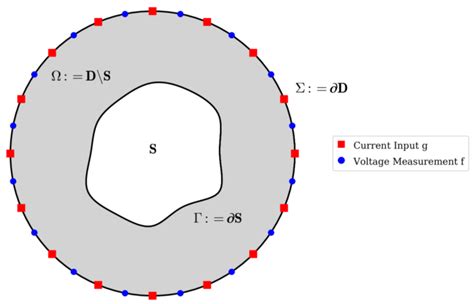 [논문 리뷰] Implicit Neural Shape Optimization For 3d High Contrast Electrical Impedance Tomography