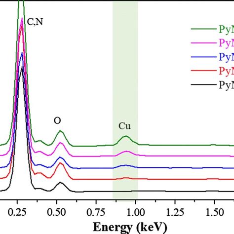 Molecular Structure Of The Cucl2 Doped Polyurethanes Download