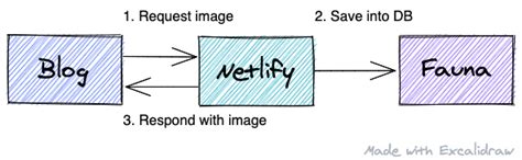 Peter Mekhaeil Using FaunaDB And Netlify Functions For Analytics