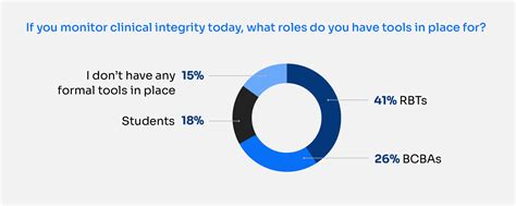 Measuring Improving Treatment Integrity With ABA Technology