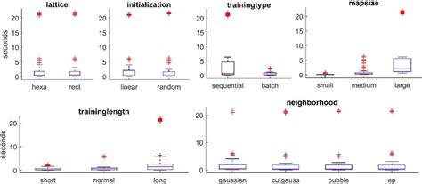 figure a boxplots representing computation time for the som algorithm