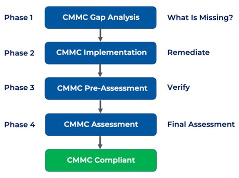 Cmmc Certification Process And Timeline Ecuron