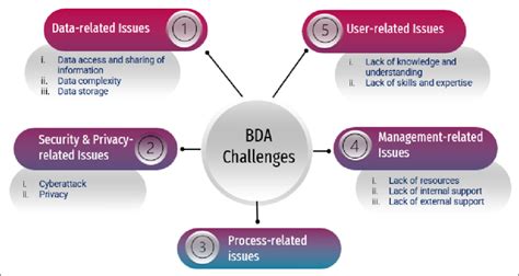 Big Data Analytics Bda Challenges Source Authors Original Download Scientific Diagram