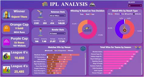 Priyanshu Sr On Linkedin Created A Dashboard On Ipl Analysis Software
