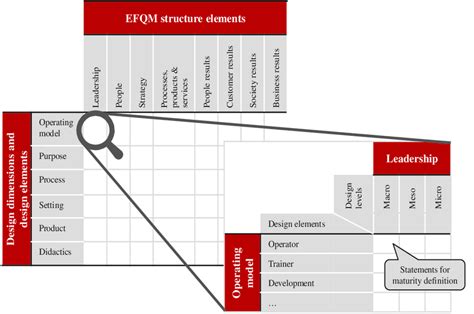 Structure Of The Maturity Model Download Scientific Diagram