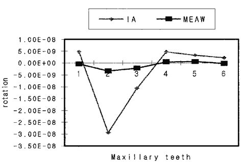 Comparison Of Rotation Between The Ideal Archwire IA And The Download Scientific Diagram