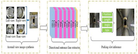 Parking Slot Detection Using A Dcnn Detector Li Et Al 2020 Download Scientific Diagram