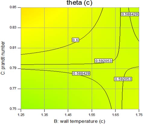 Two‐dimensional Graph Response Surface Method In The Temperature