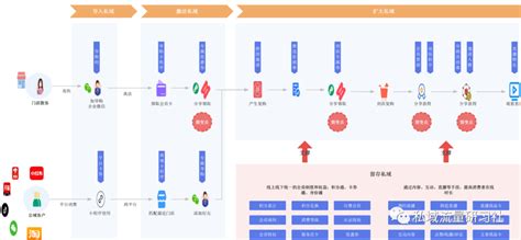 【干货分享】新零售门店私域运营图（全域流量gmv拆解sop） 脉脉