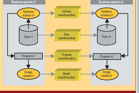 Figure 1 From Data Intensive System Evolution Semantic Scholar