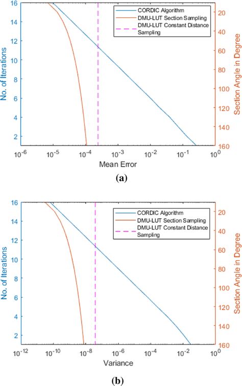 comparison of a mean error b variance for one million random inputs download scientific
