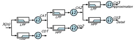 Diagram Of Multiresolution Form Approximation And Details Download