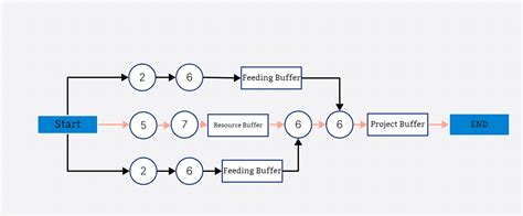 Unlocking Potential With Critical Chain Project Management Boardmix
