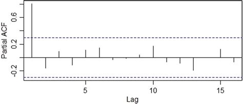 Partial Auto Correlation Function Pacf For The Manufacturing Profit