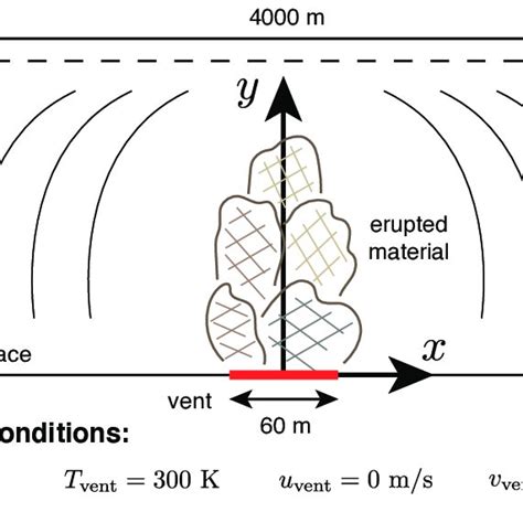 Schematic Of Two Dimensional Computational Domain The Bottom Of The Download Scientific