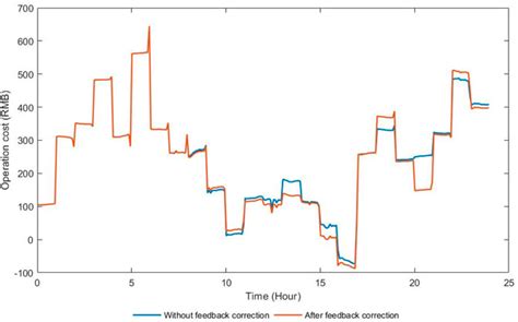 Frontiers Multi Layer Coordinated Optimization Of Integrated Energy System With Electric