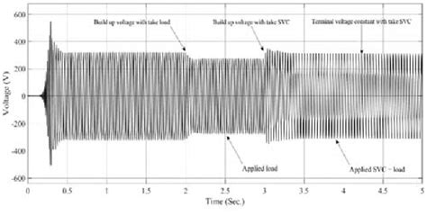 Figure 13 From Three Phase Self Excited Induction Generator Operating