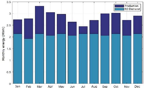 Figure 5 From Modeling Of An Integrated System For Desalination And Hydrogen Production Based On
