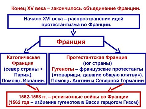 Религиозные войны и укрепление абсолютной монархии во Франции презентация онлайн
