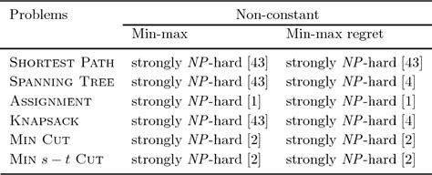 Table 4 From Min Max And Min Max Regret Versions Of Combinatorial Optimization Problems A