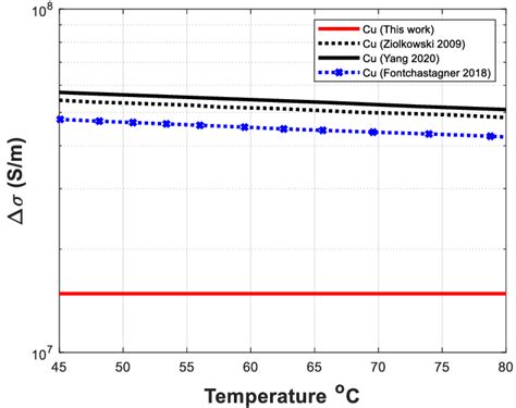 Measured Transient Microwave Conductivity Of Cu Across Temperature Download Scientific Diagram