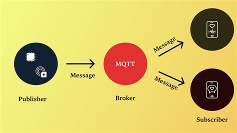 Mqtt A Small Guide Before Exploring Homekit And Iot Implementation