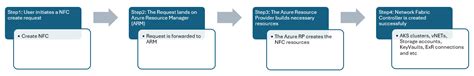 Azure Operator Nexus 네트워크 패브릭 컨트롤러 Microsoft Learn