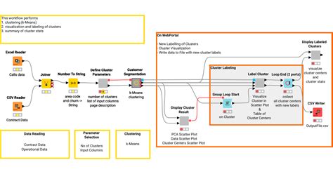 Customer Segmentation Knime Community Hub
